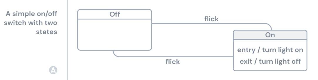 Introduction to State Machine and Use Cases